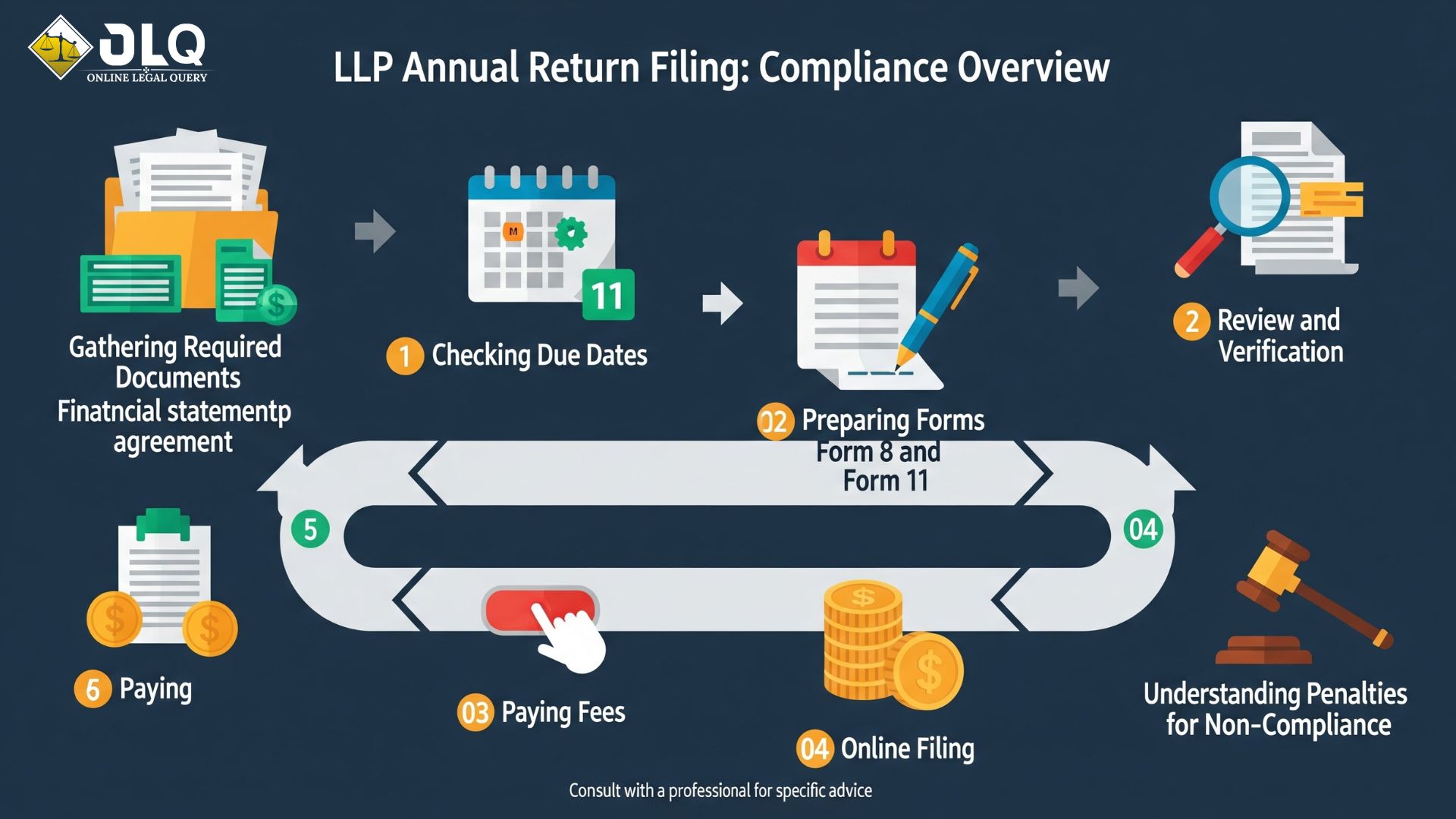 LLP Annual Return Filing Guide 2025 – Forms, Deadlines & Compliance Rules